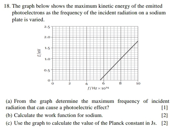 Solved: The graph below shows the maximum kinetic energy of the emitted ...