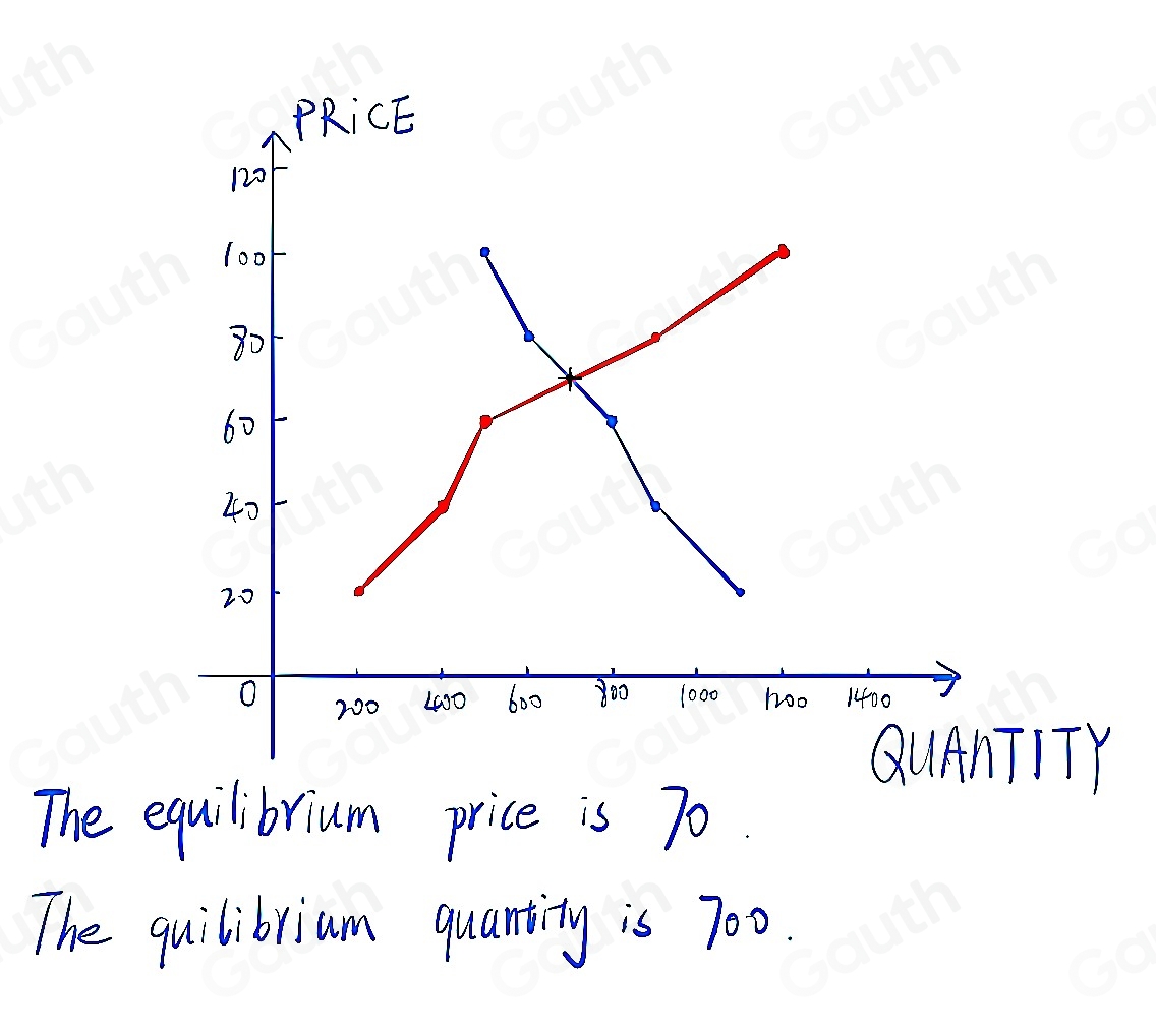 Solved: On the following graph, plot the demand for boots using the ...
