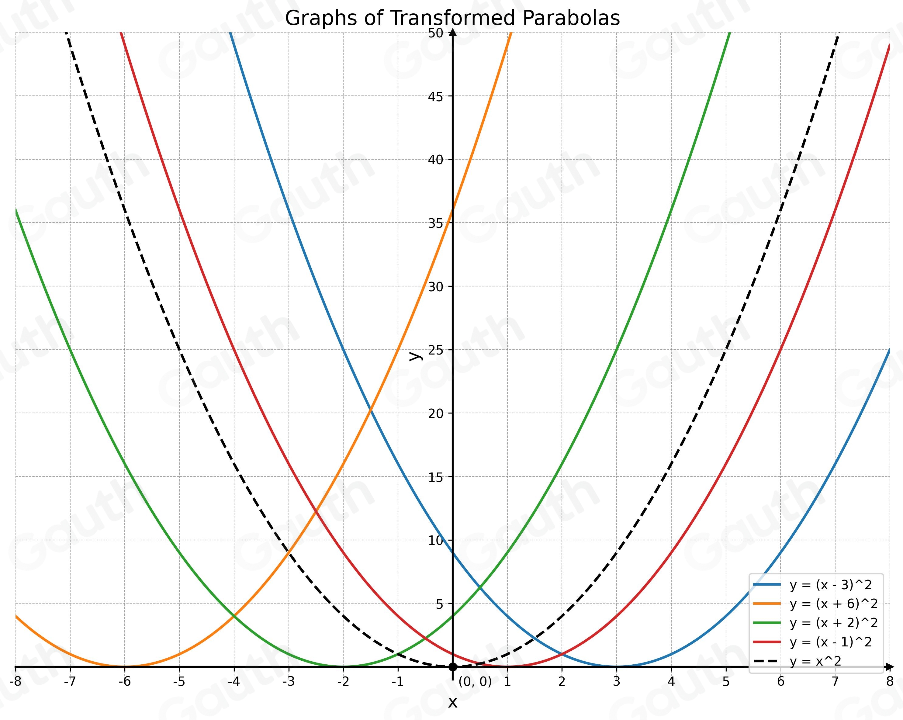 Solved: Graph the following on the same coordinate system. a. y=(x-3)^2 ...