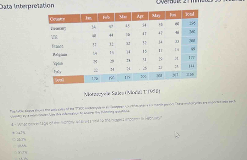 Solved: Data Interpretation Overdue: 21 min Motorcycle Sales (Model ...