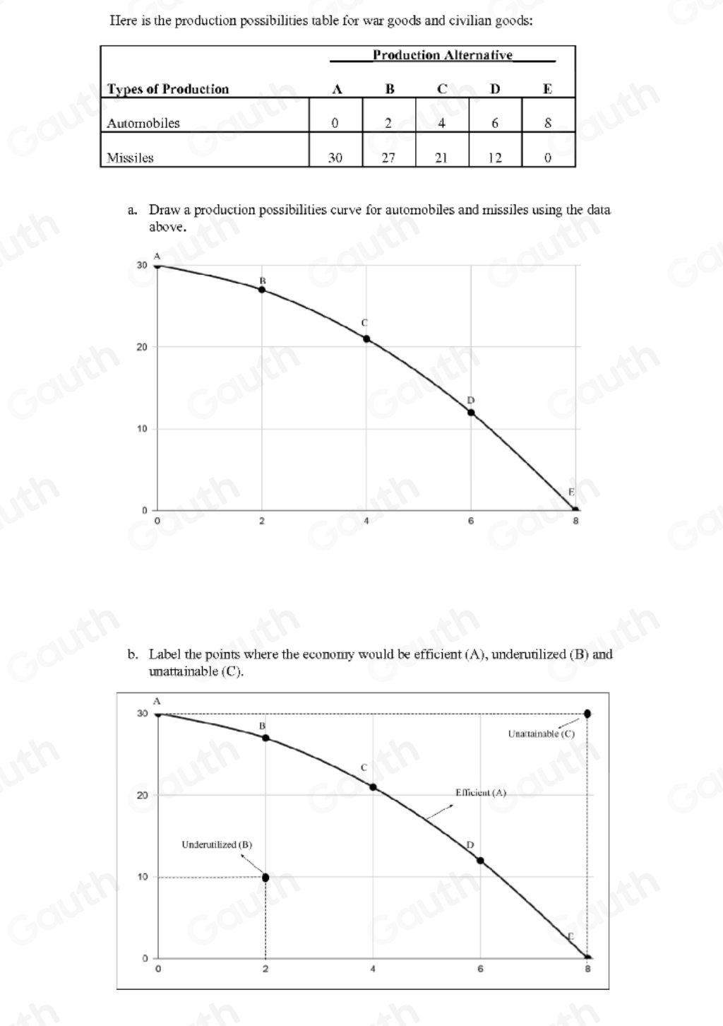 Solved: Here is the production possibilities table for war goods and ...