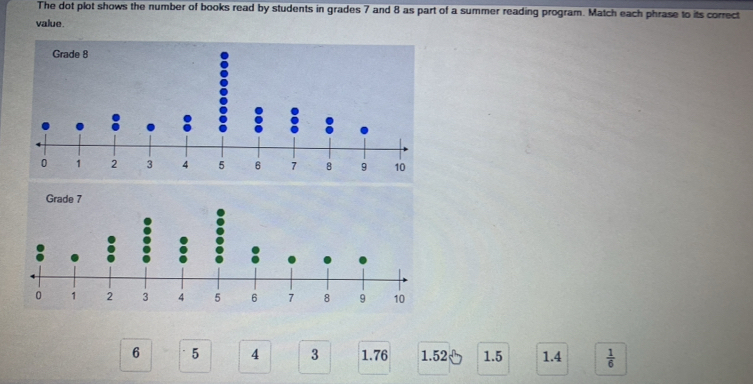 Solved: The dot plot shows the number of books read by students in ...