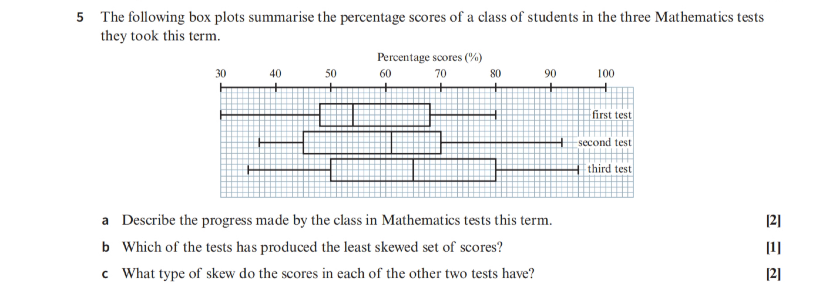 Solved: The following box plots summarise the percentage scores of a ...