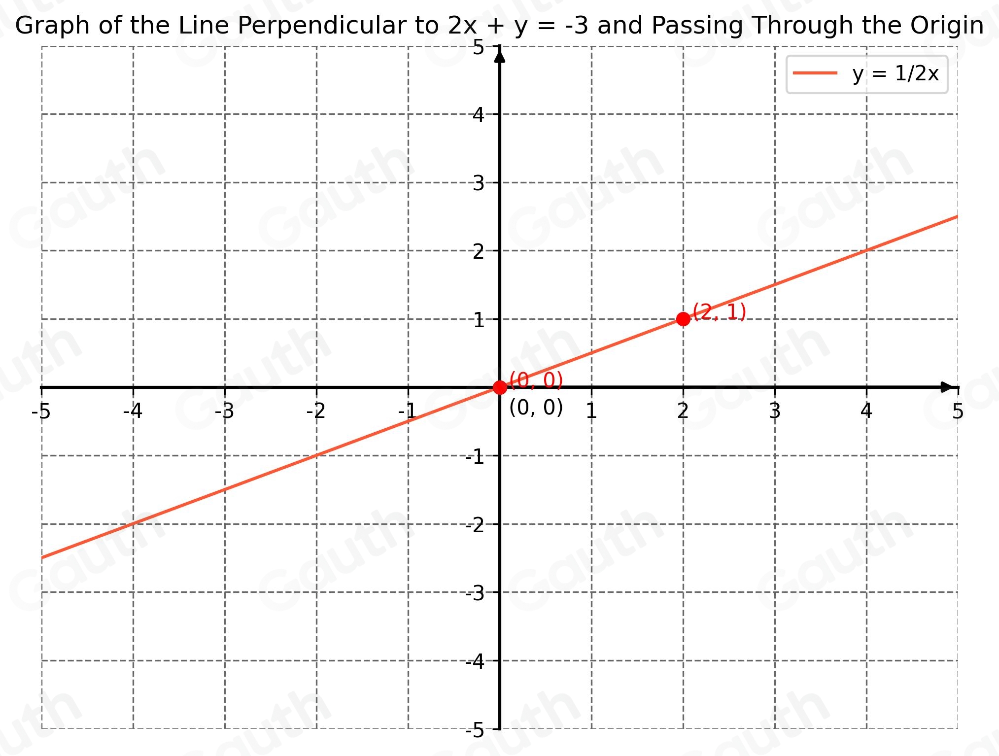 Solved: Graph the line that is perpendicular to the equation 2x+y=-3 ...