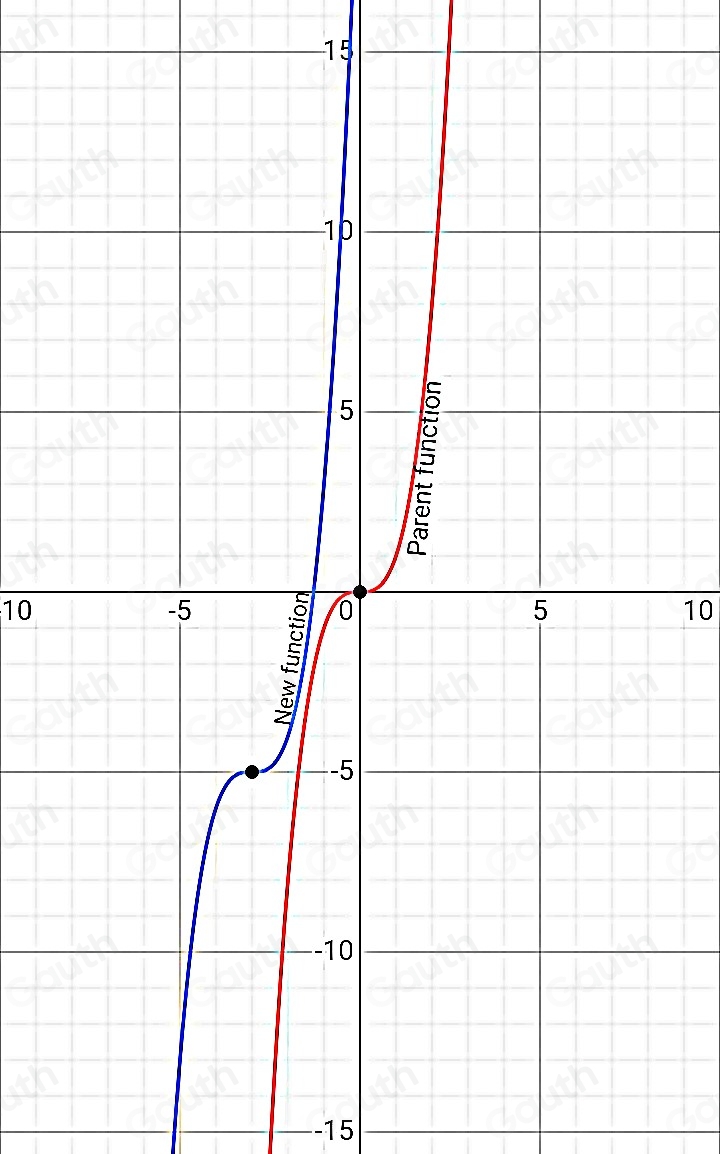 Solved: Graph the equation shown below by transforming the given graph ...