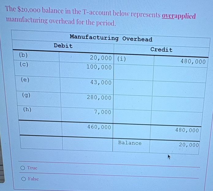 Solved: The $20,000 balance in the T -account below represents ...