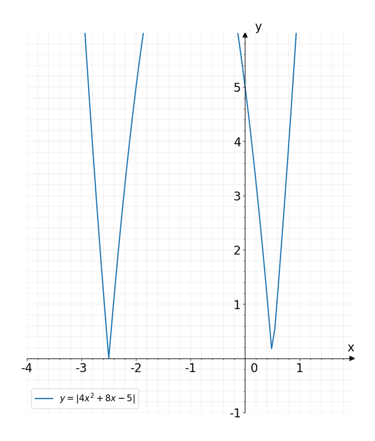 Solved: On the axes below, sketch the graph of y=|4x^2+8x-5| , showing ...