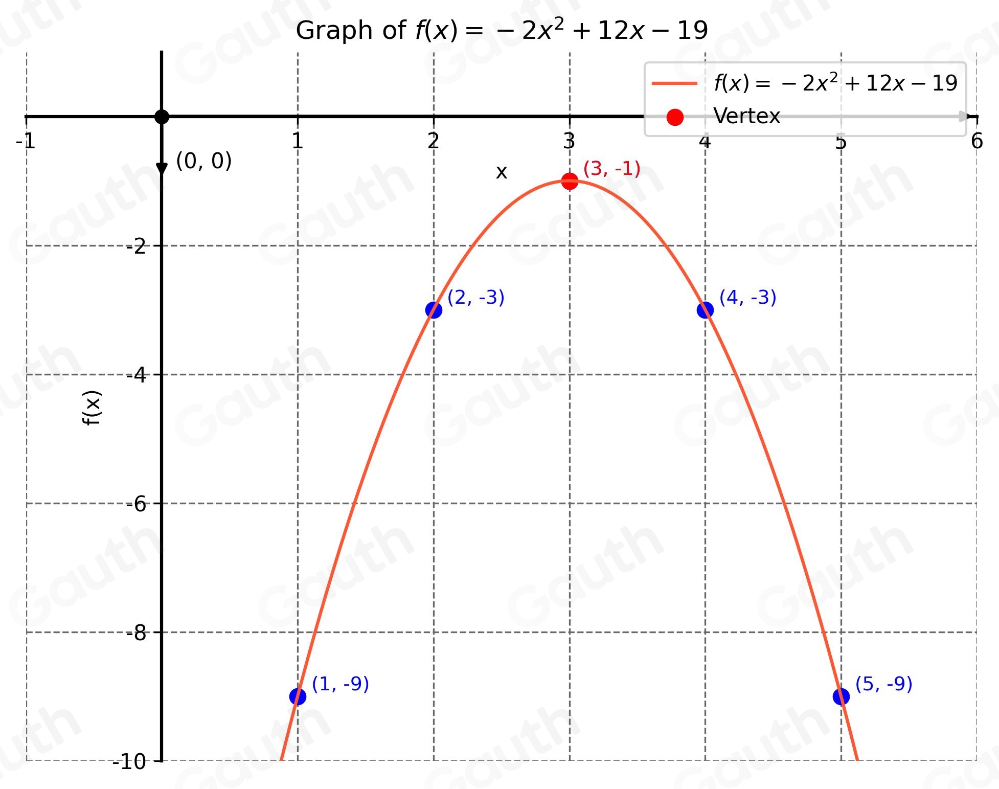 Solved: Consider the following quadratic function. f(x)=-2x^2+12x-19 (a ...