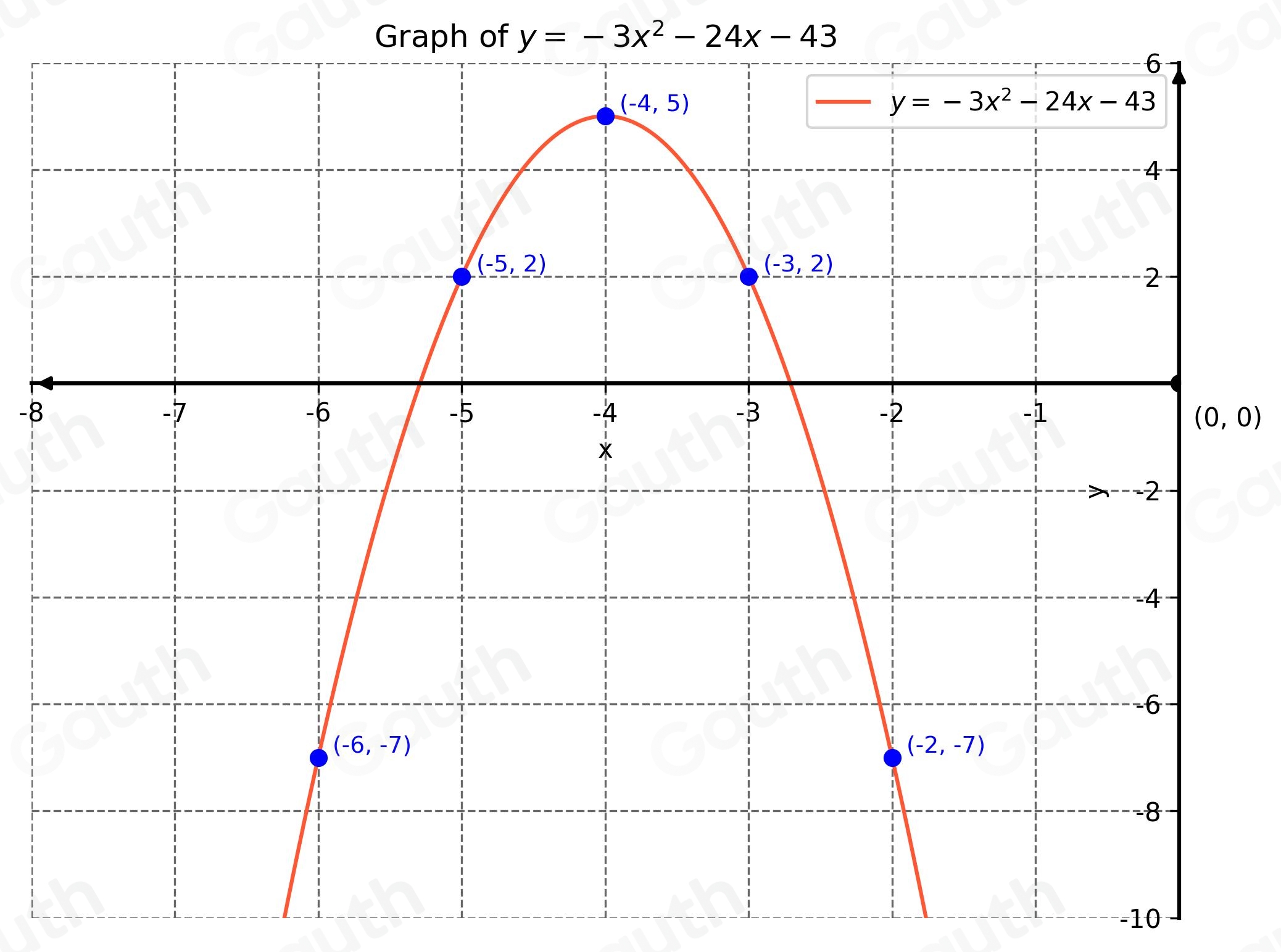 Solved: y=-3x^2-24x-43 Plot five points on the parabola: the vertex ...