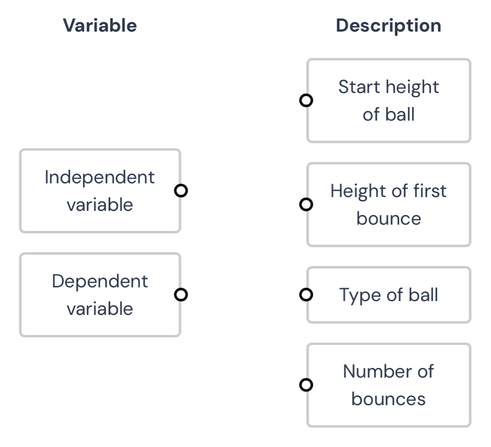 Solved: Variable Description Start height of ball Independent Height of ...