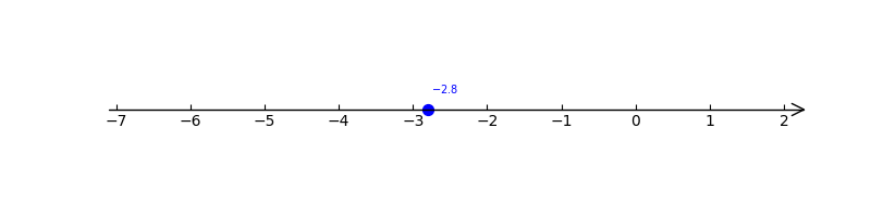 Solved: Plot -2.8 on the numberline. -4 -3 * 2 A:1 0 x-1 b=u 4x- 3 _ [Math]