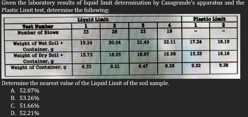 Solved: Given the laboratory results of liquid limit determination by ...