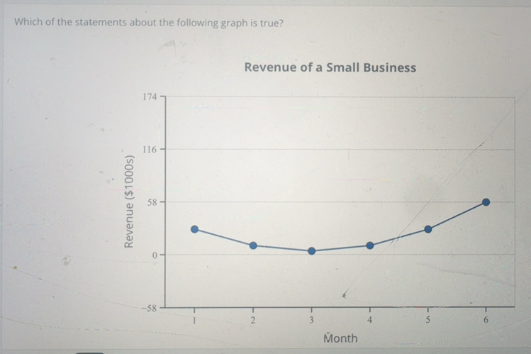 Solved: Which of the statements about the following graph is true ...