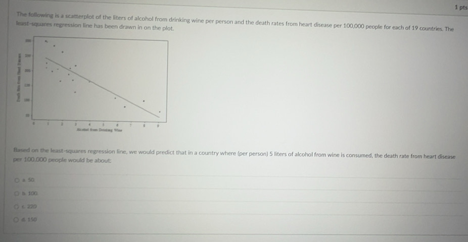 Solved: The following is a scatterplot of the liters of alcohol from ...