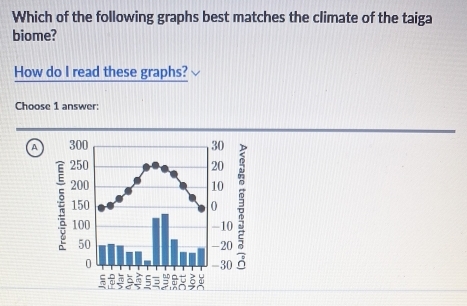 Solved: Which of the following graphs best matches the climate of the ...