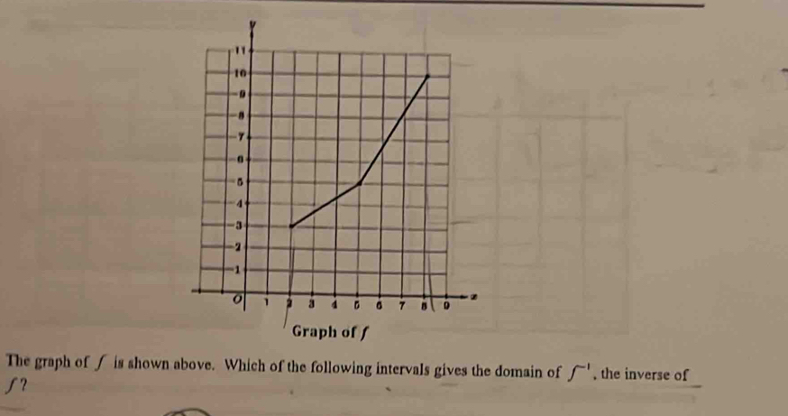Solved: The graph of f is shown above. Which of the following intervals ...