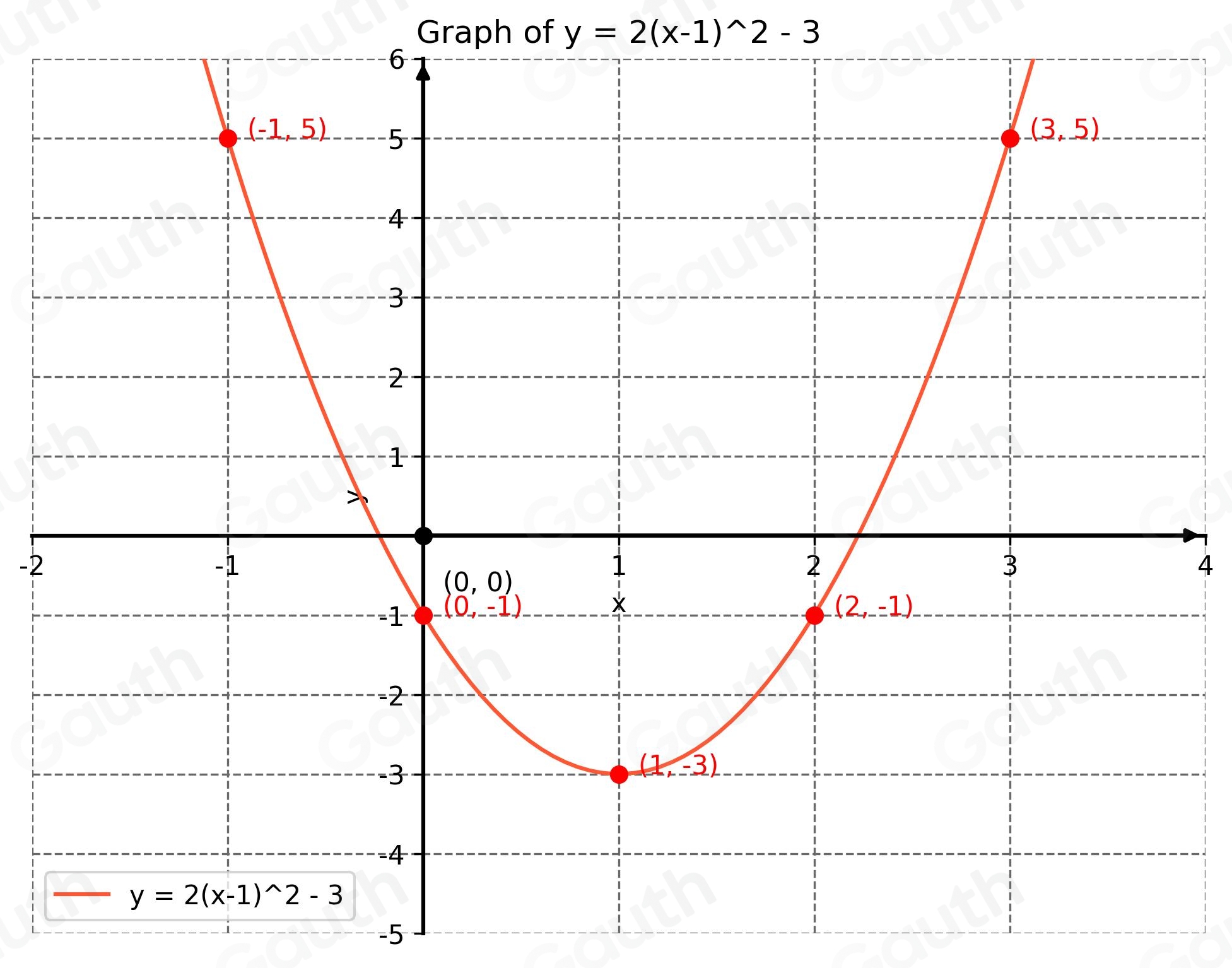 Solved: Graph y=2(x-1)^2-3 [Math]