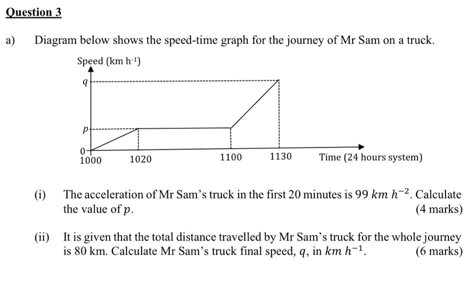 Selesai:Diagram below shows the speed-time graph for the journey of Mr ...