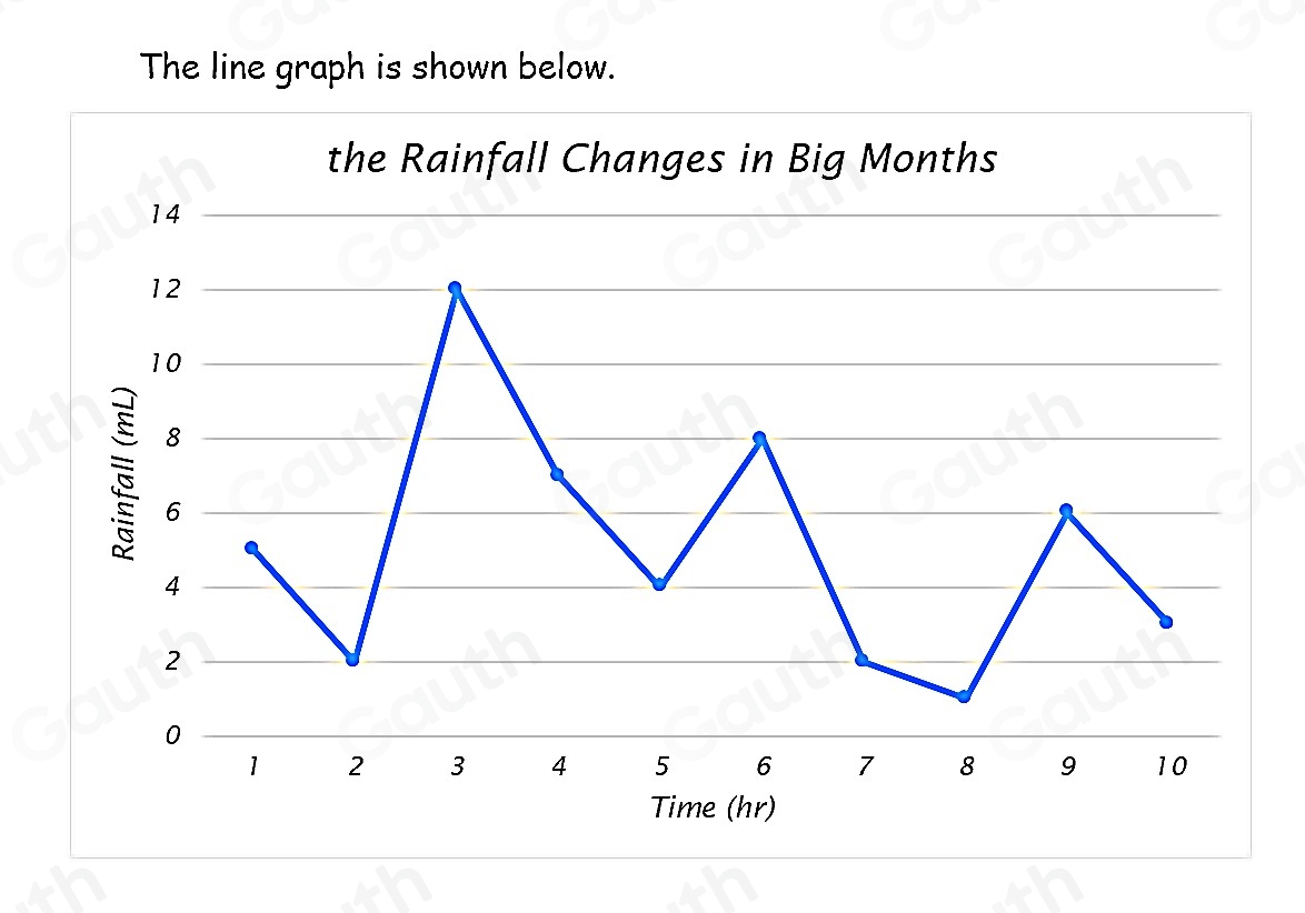 Solved: Make a Line Graph (Big Mouths and Rainfall) Directions: Make a ...