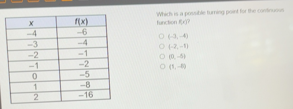Solved: Which is a possible turning point for the continuous function f ...