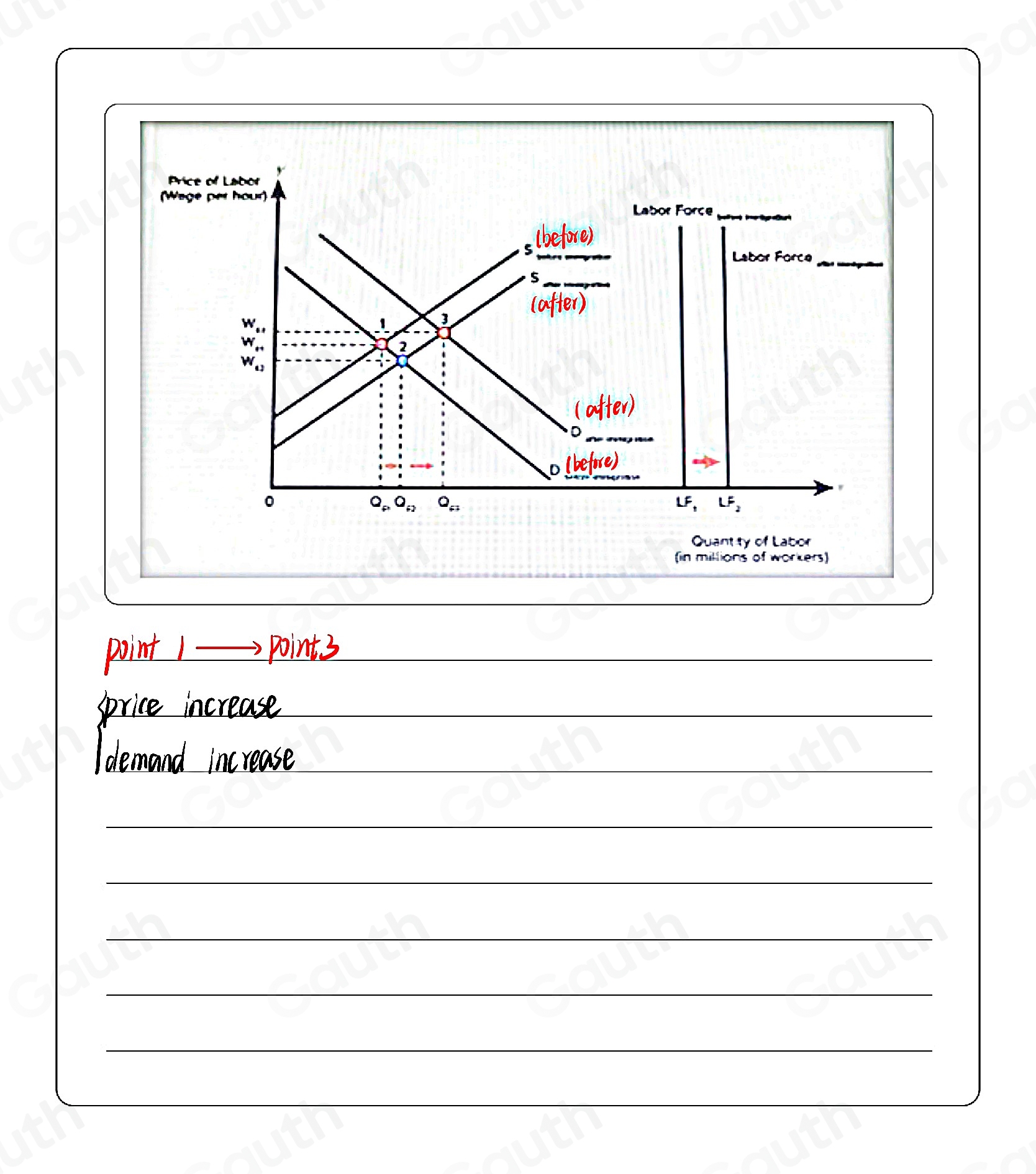 Solved: Consider the graph of a labor market before and after an influx ...