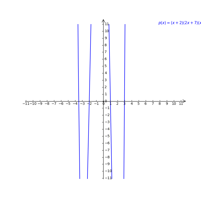 Solved: p(x)=(x+2)(2x+7)(x-1)(x-3) Plot all the zeros (x-intercepts) of ...