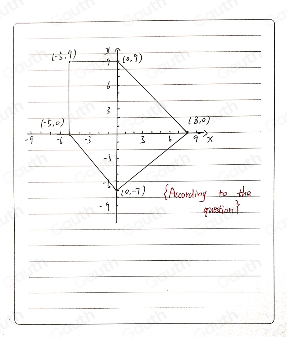 Solved: Click on the graph below to create a pentagon with vertices at the following points. (0 ...