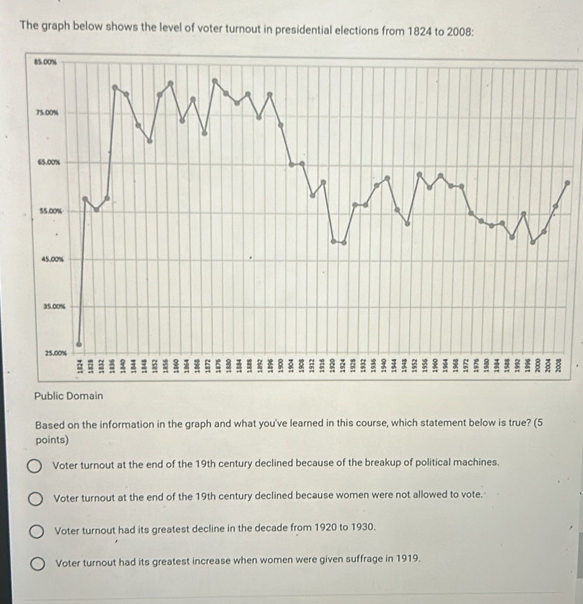 Solved: The graph below shows the level of voter turnout in ...