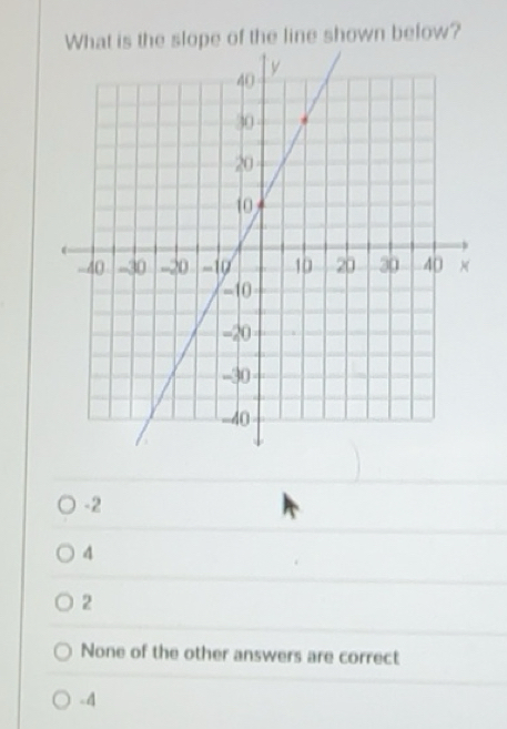 Solved: What is the slope of the line shown below? -2 4 2 None of the ...