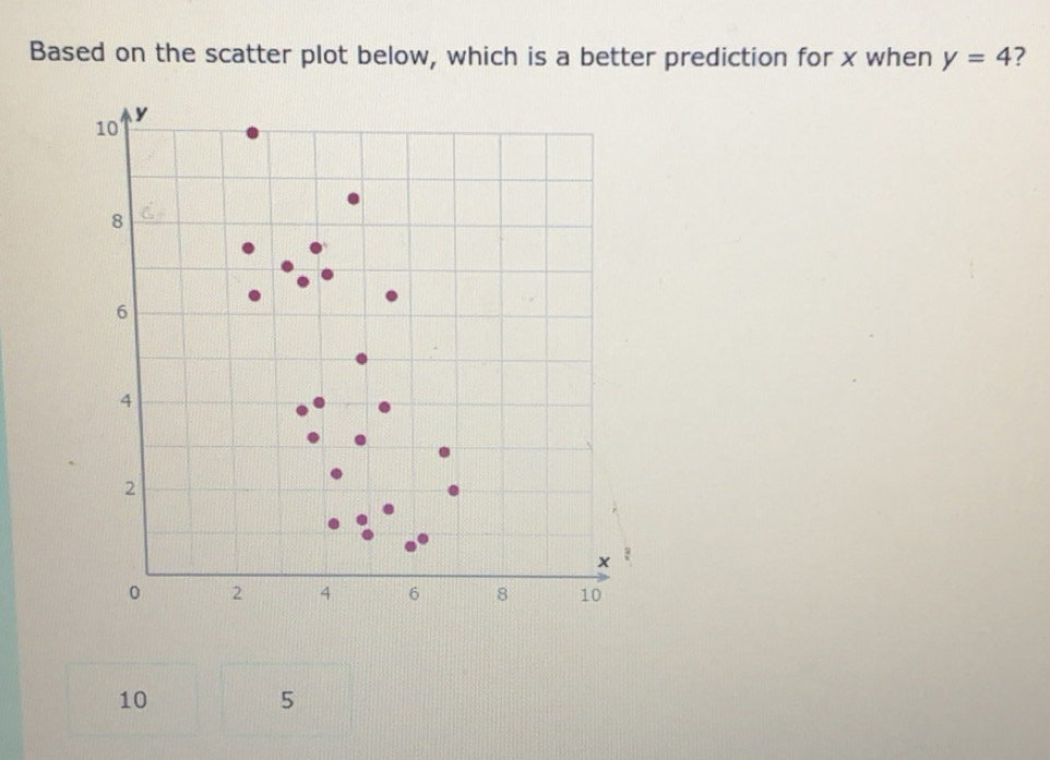 Solved: Based on the scatter plot below, which is a better prediction ...