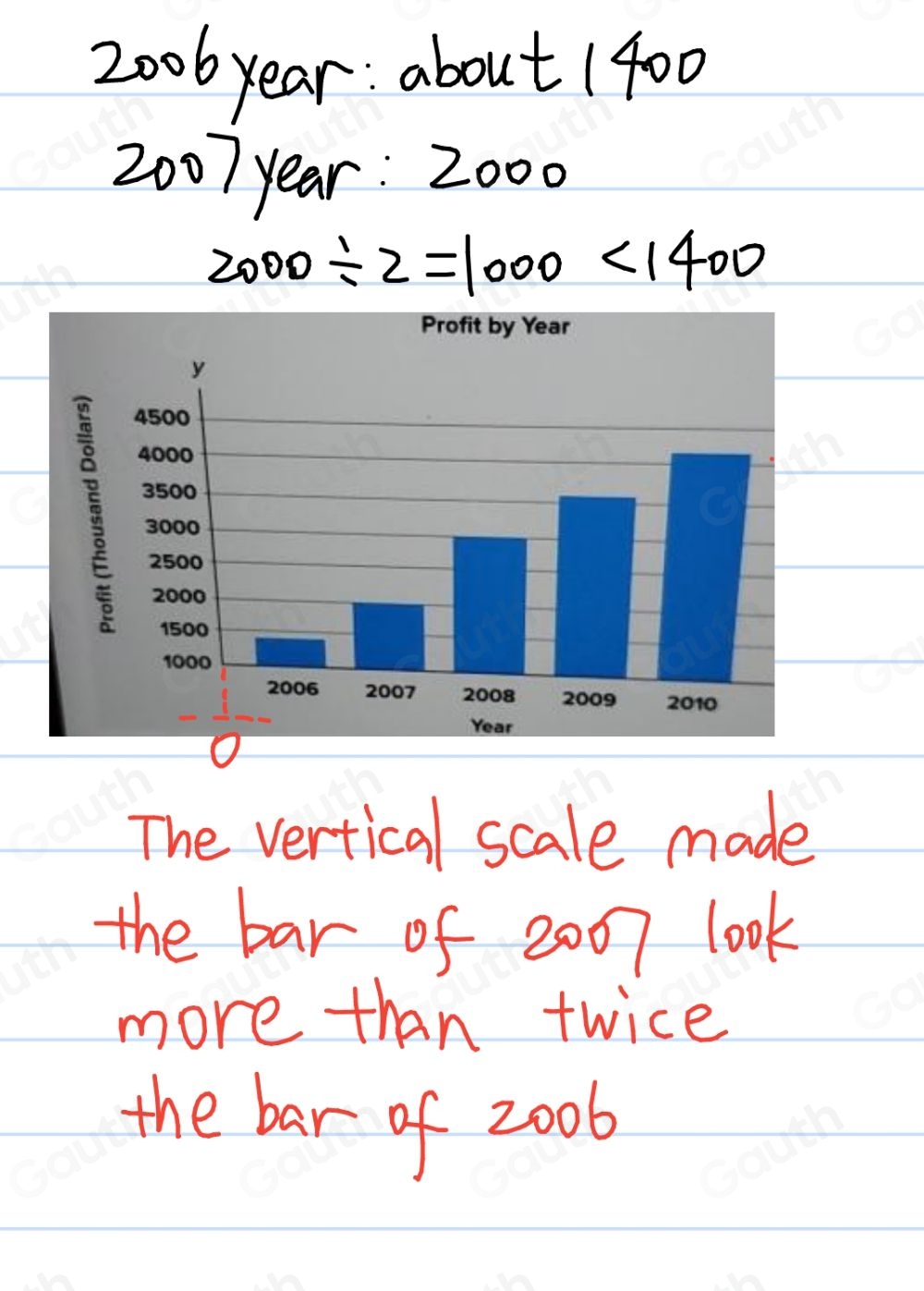 Solved: The bar graph below shows the profits made by an industry over the years. Profit by Year ...