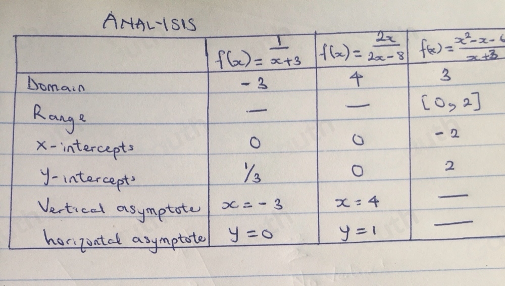 Solved: Graphing Rational Function Complete the table. Let's 1. f(x)=1 ...