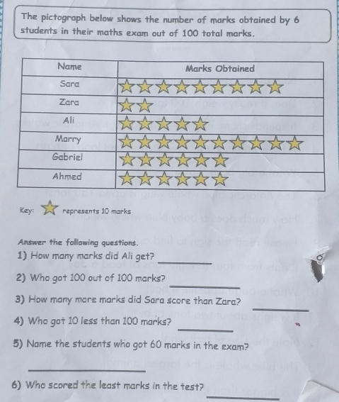 Solved: The pictograph below shows the number of marks obtained by 6 ...