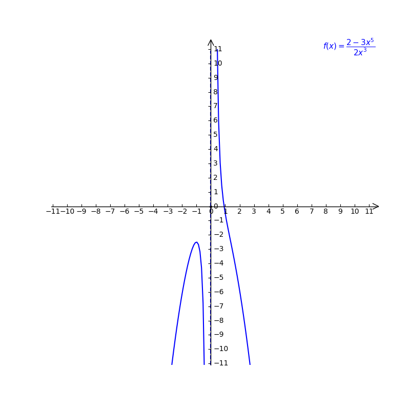 Solved: Let f(x)= (2-3x^5)/2x^3 , x∈ R, x!= 0. (a) The graph of y=f(x) has a local maximum at A ...