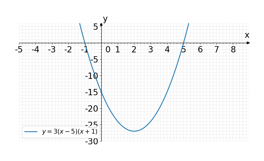 Solved: y=3(x-5)(x+1) [Math]