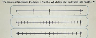 Solved: The smallest fraction in the table is fourths. Which line plot ...