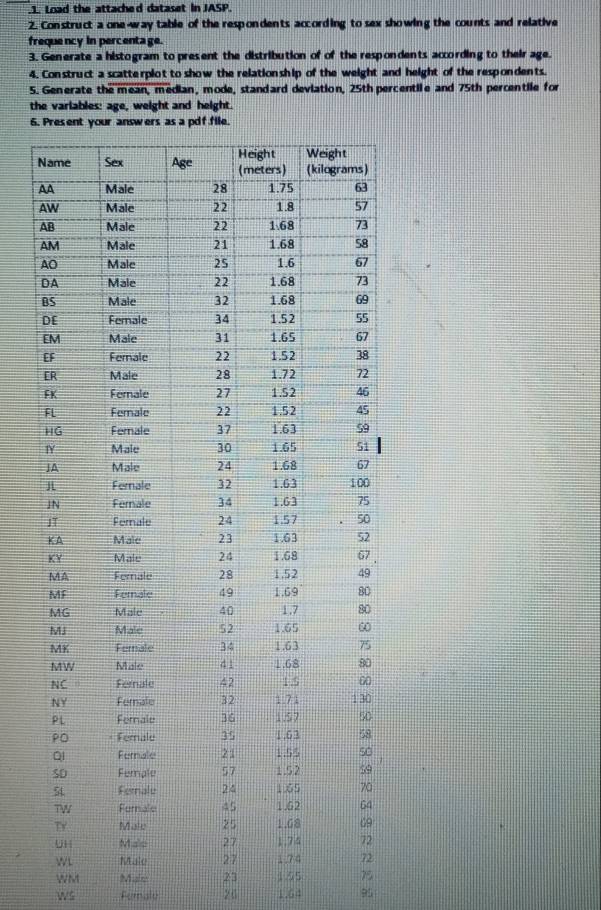 Solved: .1. Load the attached dataset in JASP. 2. Construct a one way ...