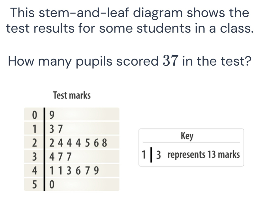 Solved: This stem-and-leaf diagram shows the test results for some ...