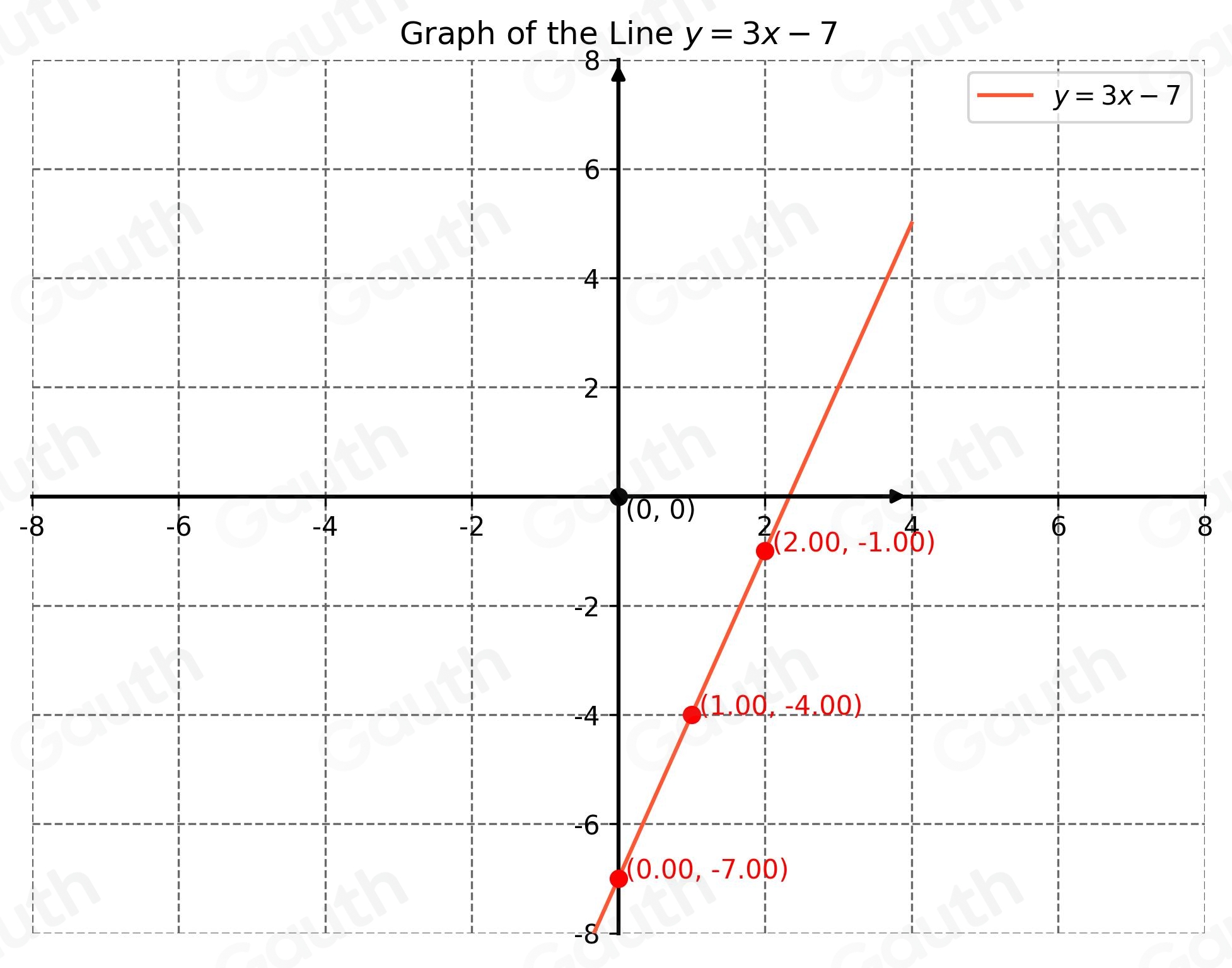 Solved: (1 Graph the line. y=3x-7 y 8. 6 4 2 x -8 -6 -4 -2 2 A 6 8 -2 ...