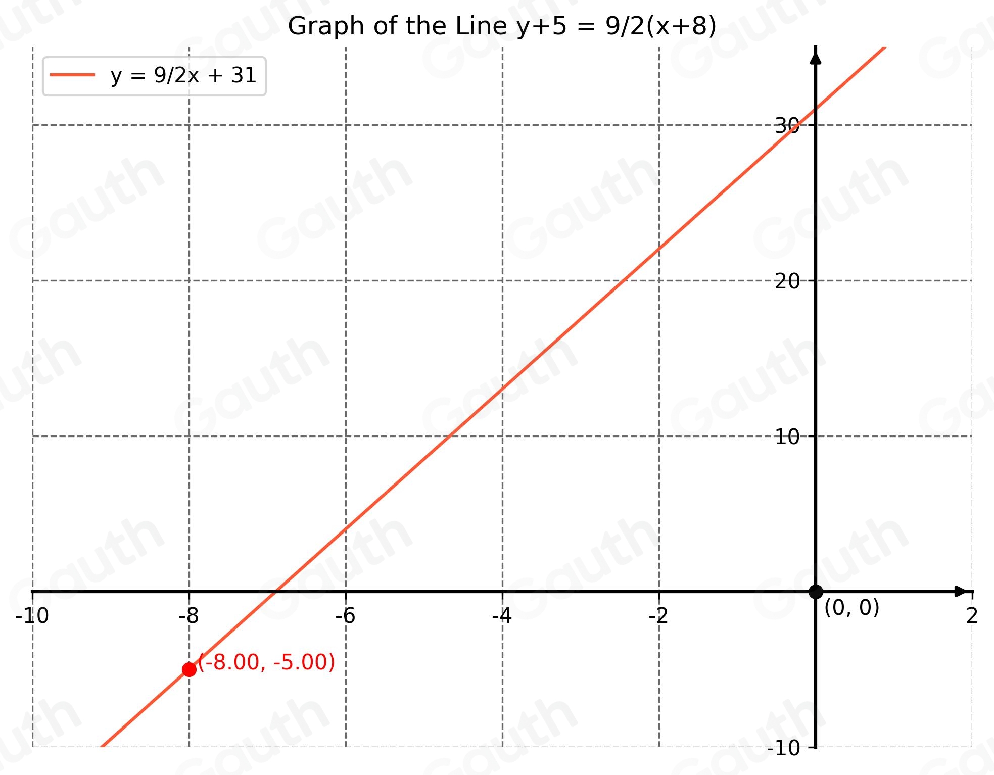 Solved: Graph this line: y+5= 9/2 (x+8) Click to select points on the ...