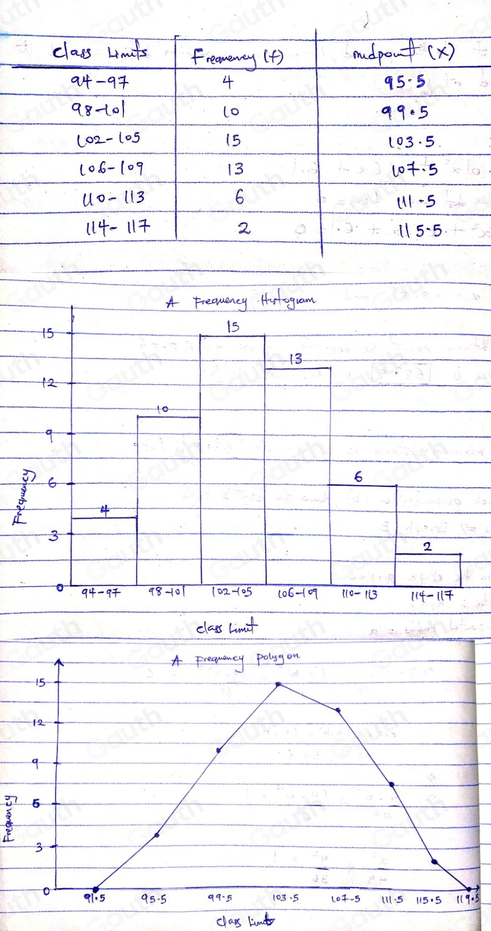 Solved: Construct the graphs *'' complete the table and construct a histogram and a frequency ...