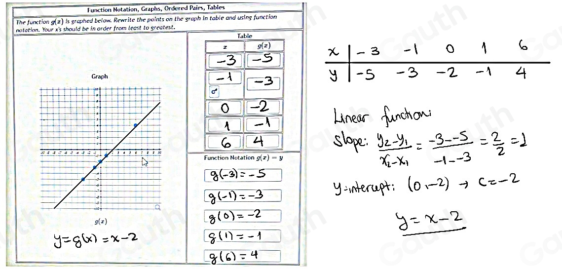 Solved: Function Notation, Graphs, Ordered Pairs, Tables The function g(x) is graphed below ...