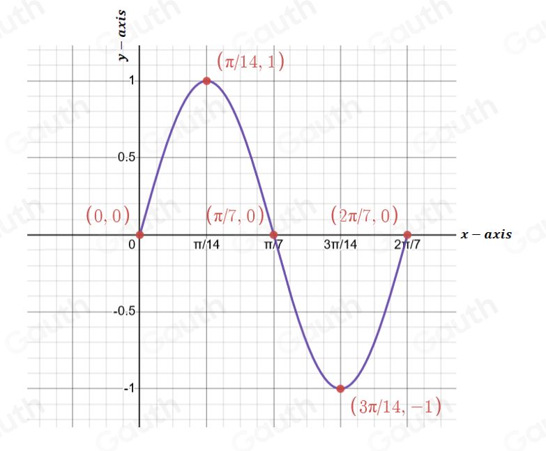 Solved: On the axes below, make an appropriate scale and graph exactly ...
