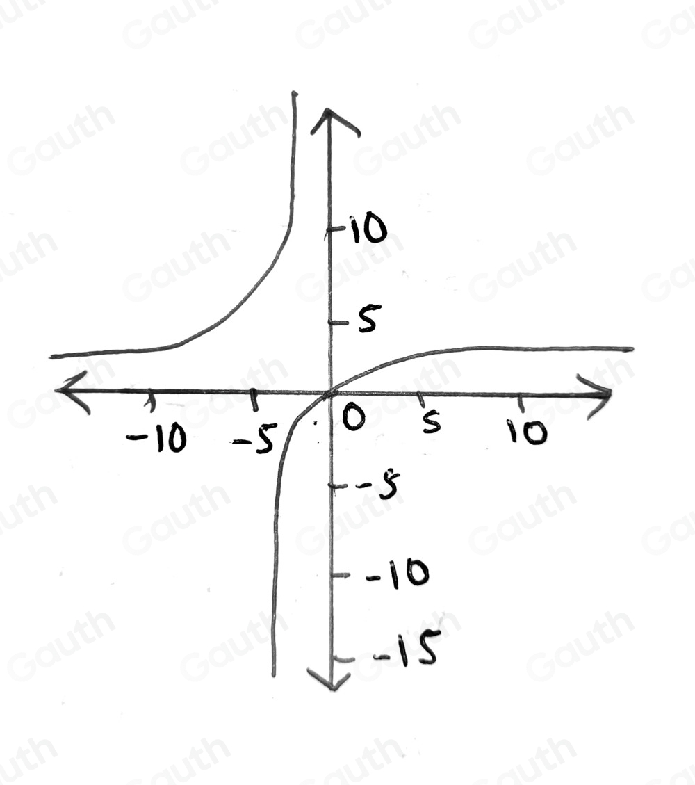 Solved: Sketch the graph of the inverse of f(x)= (3x-1)/x+2 . Choose an ...