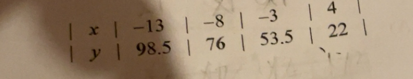 Solved: x| -13 -8 -3 4 a | 98.5. 76 / 53.5 / 22 [Math]