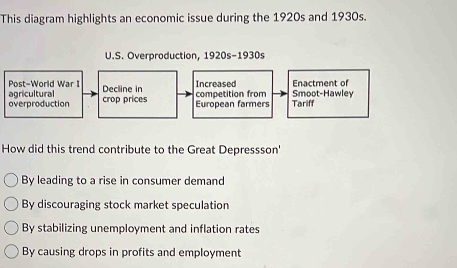 Solved: This diagram highlights an economic issue during the 1920s and ...