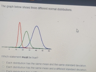 Solved: The graph below shows three different normal distributions ...