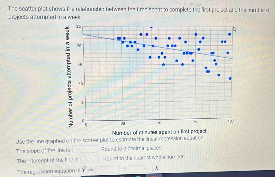 Solved: The scatter plot shows the relationship between the time spent ...