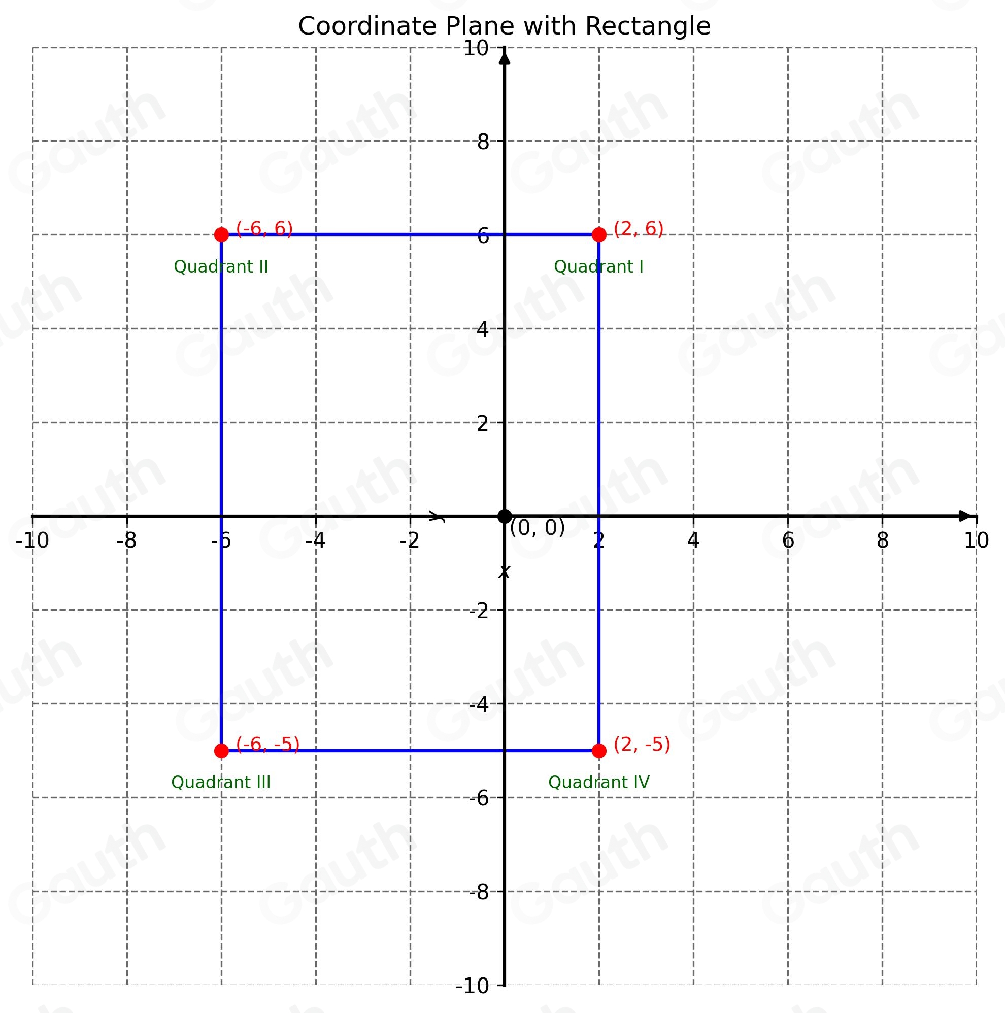 Solved: Plot the points on the coordinate plane and answer the ...
