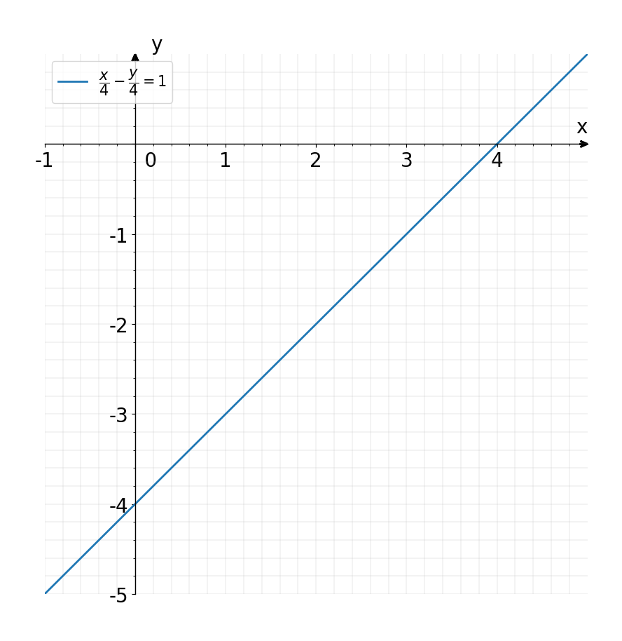 Giải quyết: x/4 - y/4 =1 In the xy -plane, which of the following could ...